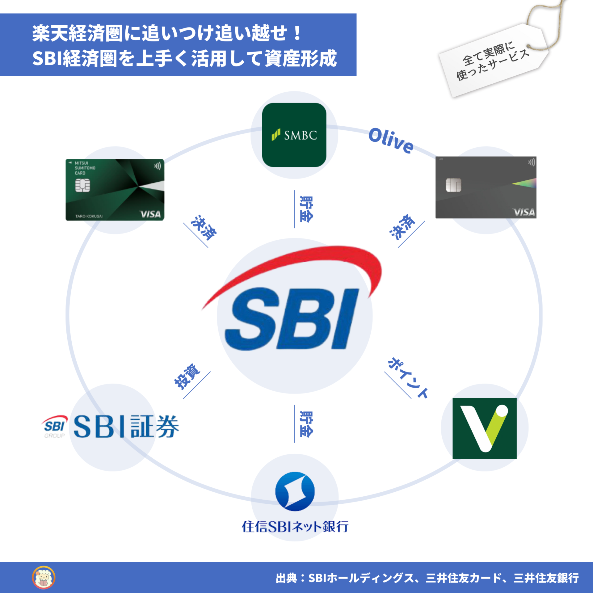 資産形成に欠かせない！SBI経済圏の魅力を図解で完全解説